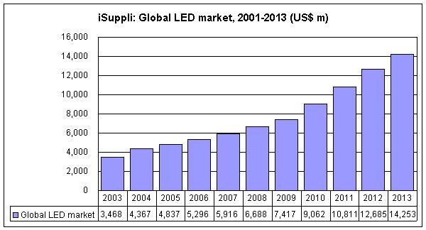 Global LED market reach US$7.4 billion in 2009 - China Market ...