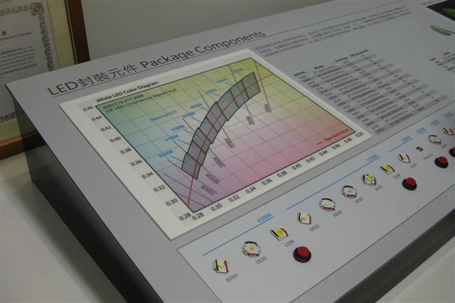 Delta white LED color diagram