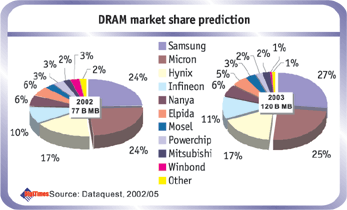Downturn reduces DRAM players, weak demand leaves market uncertain
