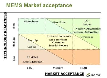 Manufacturing process methodology for MEMS market success