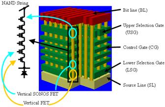 Toshiba develops new 3D NAND flash technology