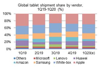Tablet shipments to drop to new low in 1Q20, says Digitimes Research