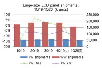 Taiwan large-size LCD panels – 4Q 2019