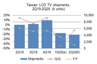 Taiwan LCD TVs – 1Q 2020