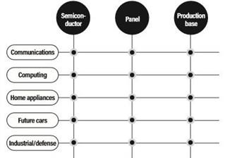 ICT industry structure