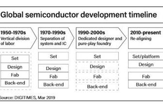 Changes of the semiconductor industry