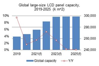 Global LCD panel shipment forecast, 2021 and beyond