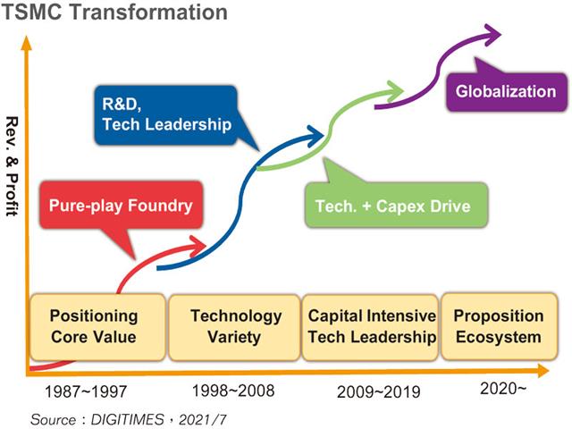 TSMC dossier (2): The 3 phases of transformation