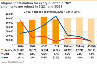 Views from Taiwan (3): Acer, Asus ride high on record notebook sales