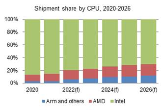 Global server shipment forecast, 2022 and beyond