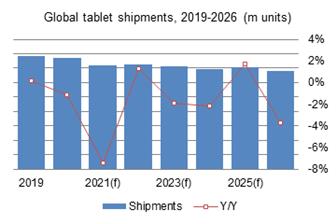 Global tablet shipment forecast, 2022 and beyond