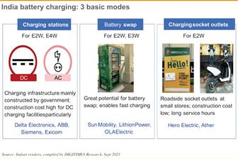 India: Government policies for EV