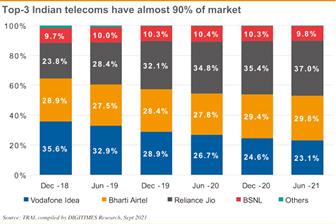 India: Key roles of 3 major telecom service providers