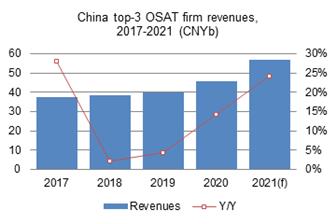 China OSAT industry, 2021